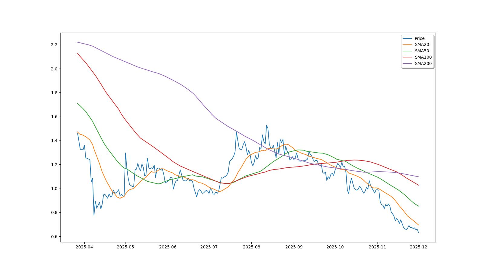Balancer Simple Moving Averages