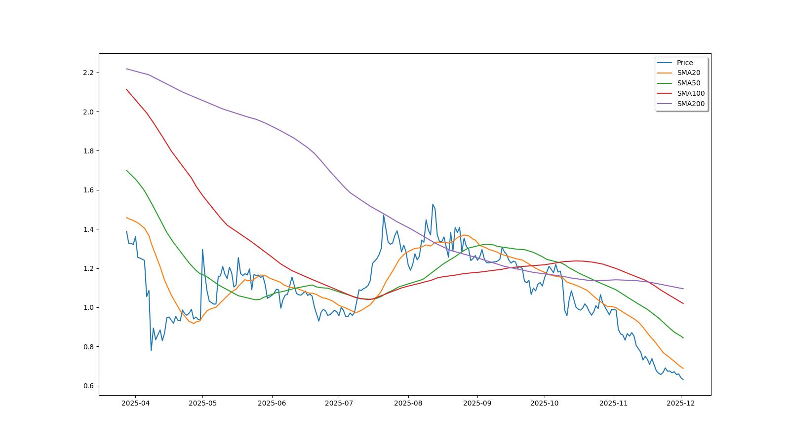 Balancer Simple Moving Averages