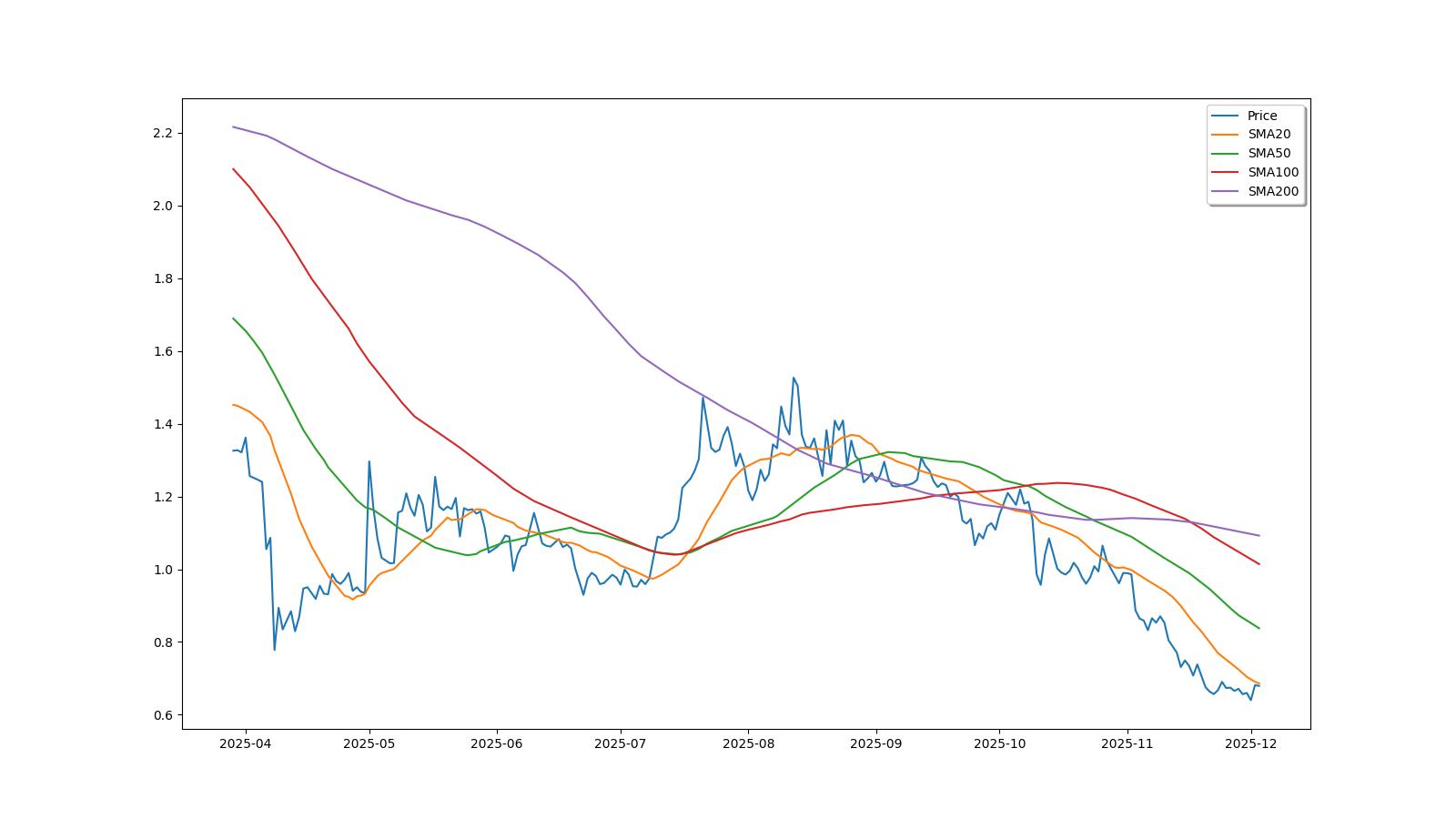 Balancer Simple Moving Averages