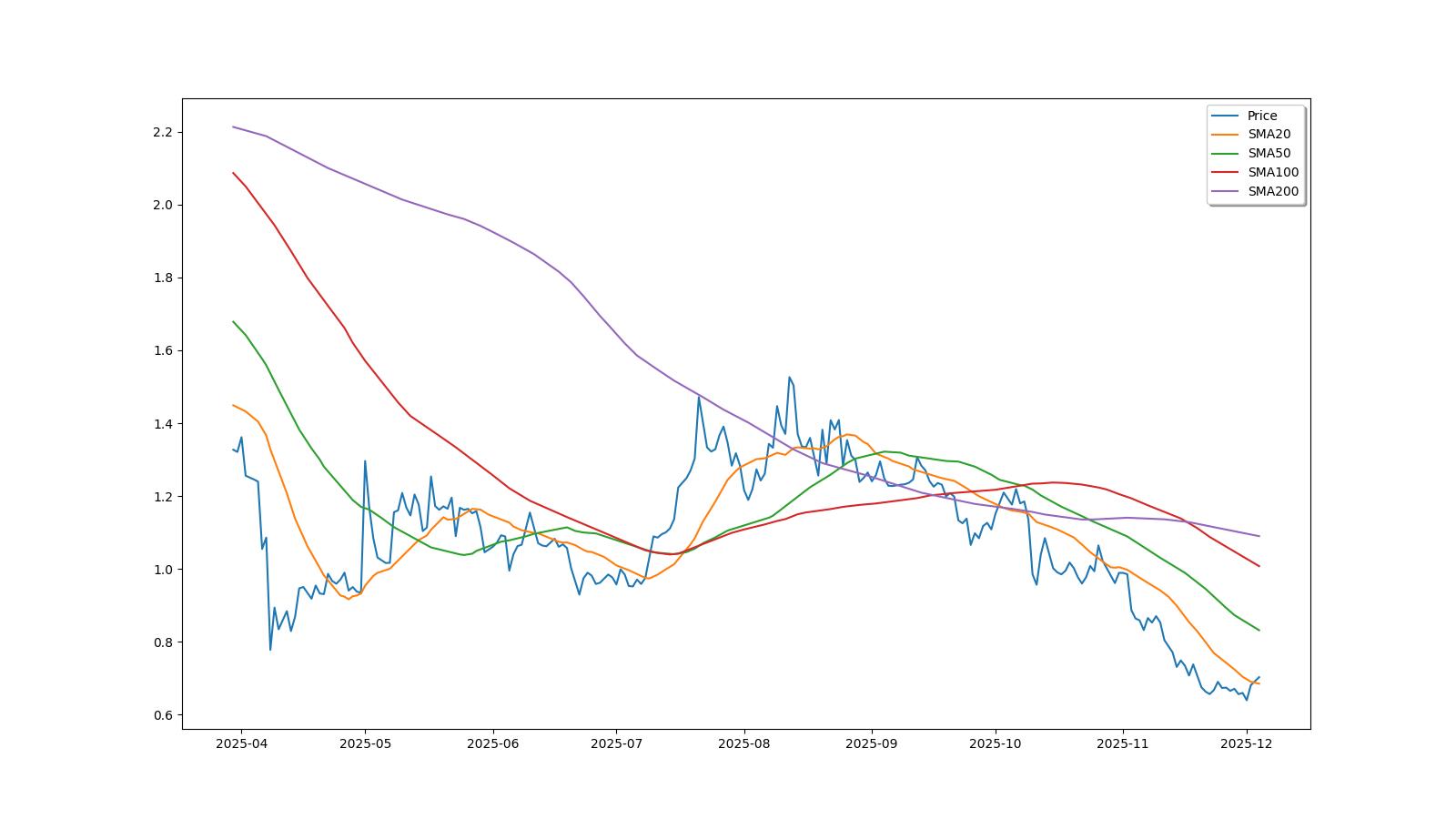 Balancer Simple Moving Averages