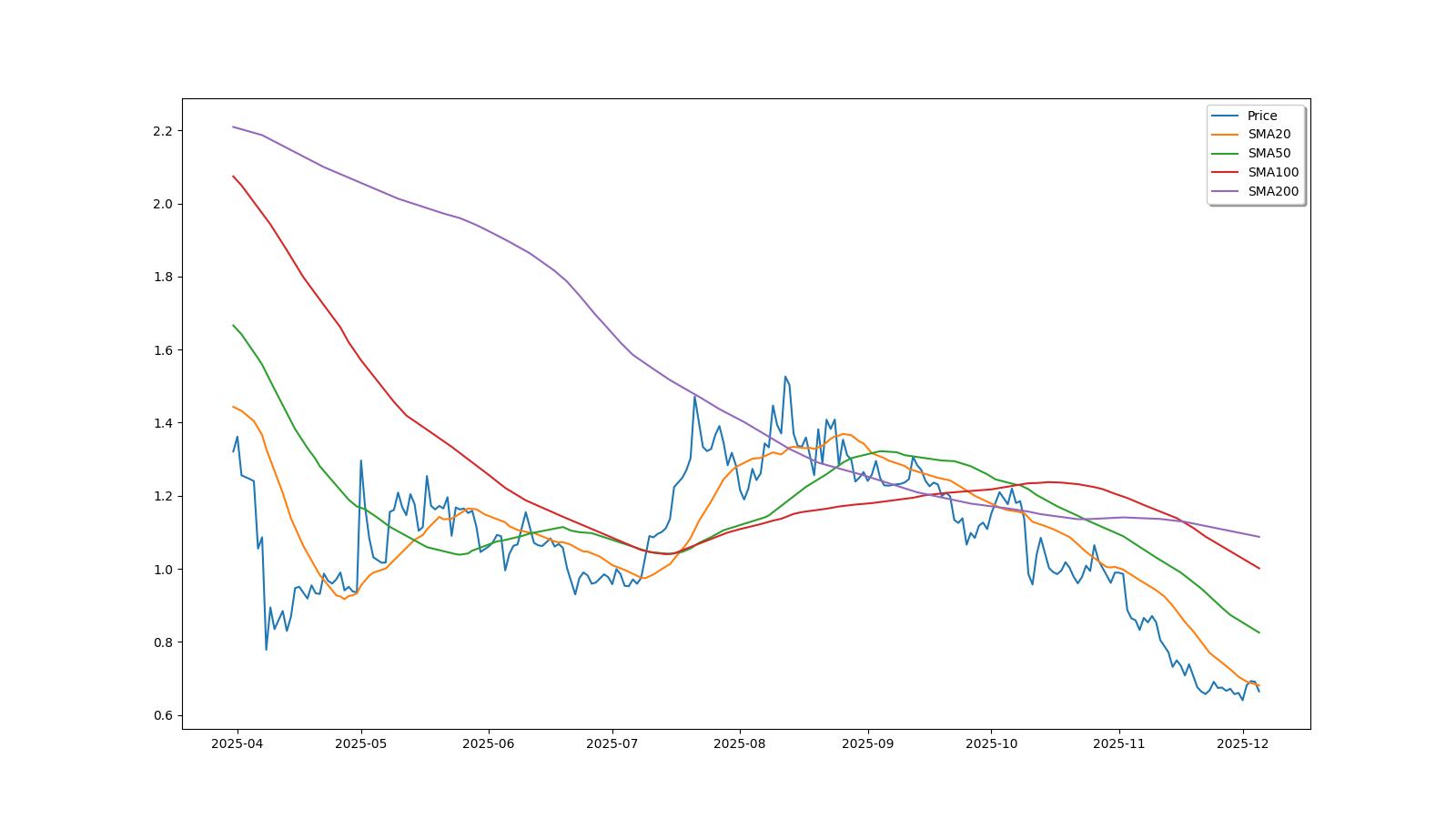 Balancer Simple Moving Averages