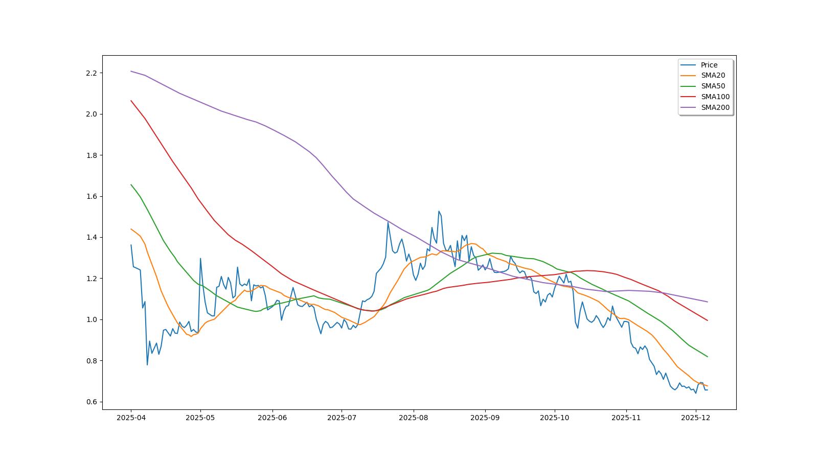 Balancer Simple Moving Averages
