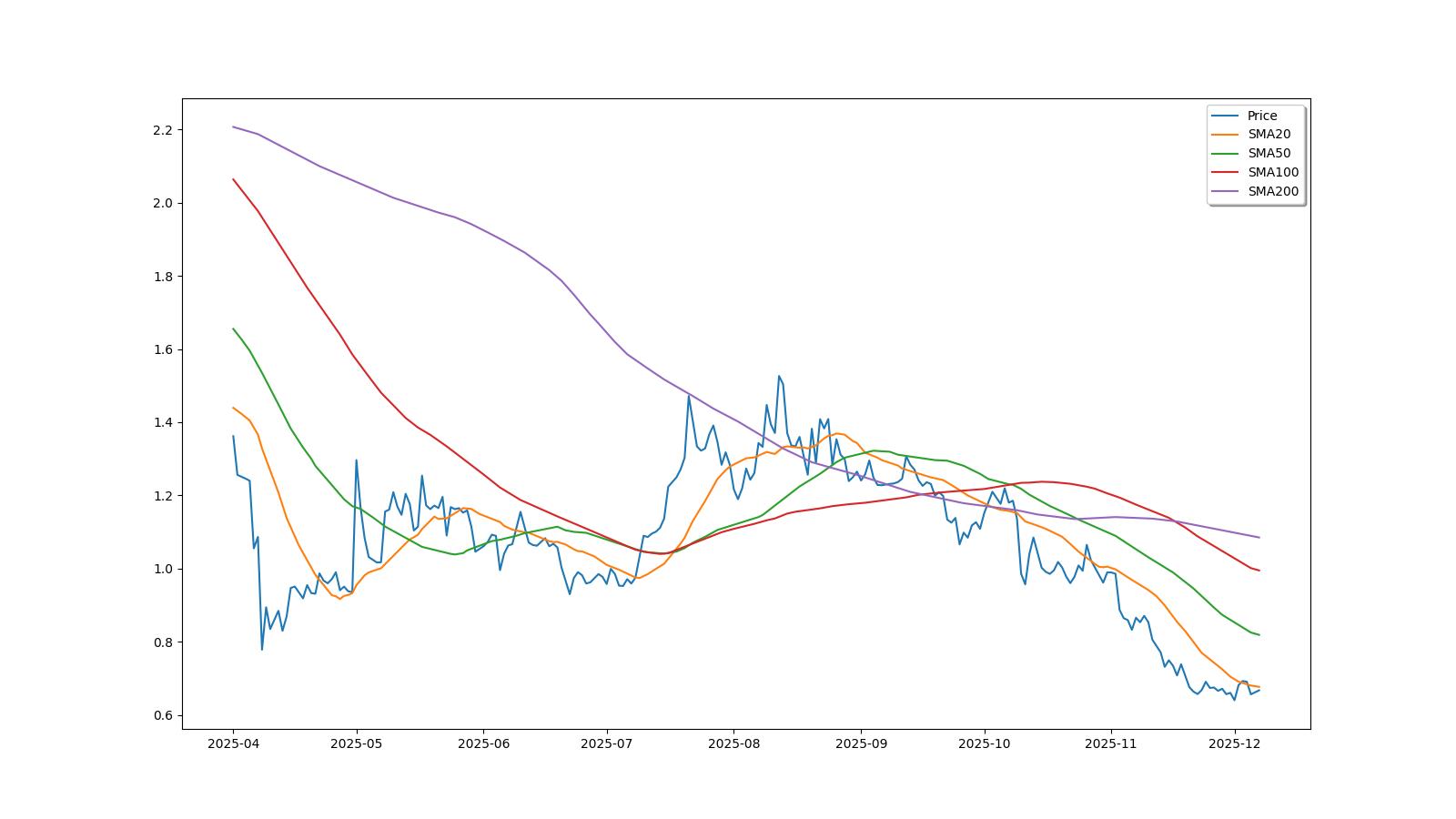 발란서 Simple Moving Averages
