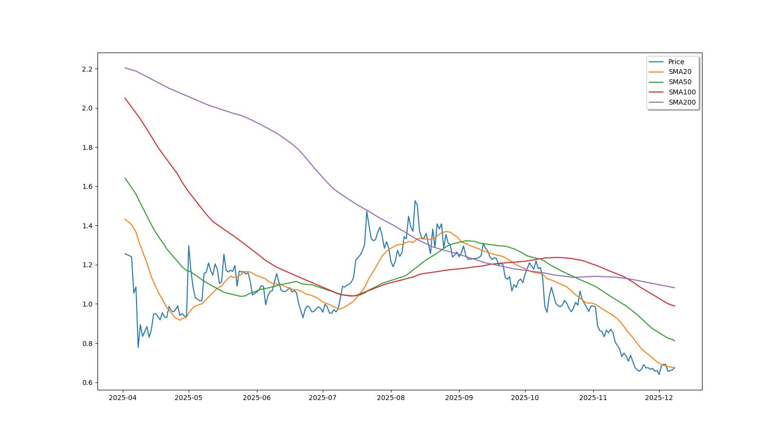 Balancer Simple Moving Averages