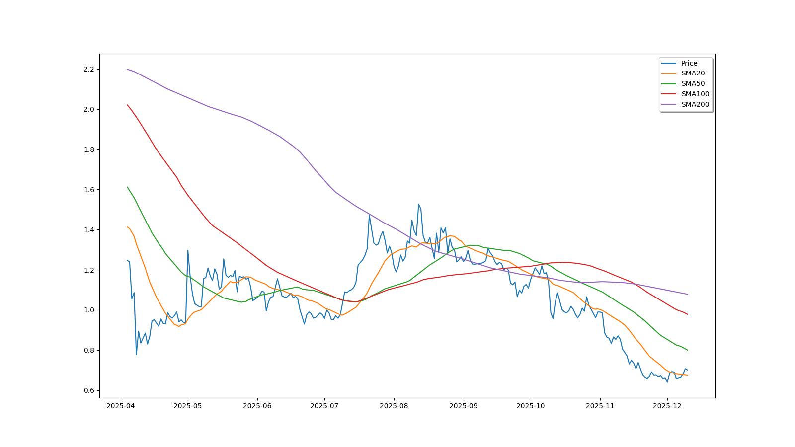 Balancer Simple Moving Averages