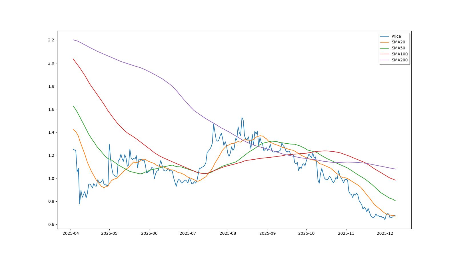 Balancer Simple Moving Averages