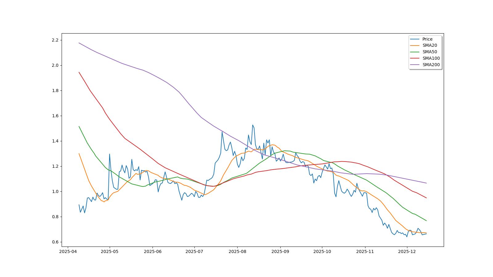 Balancer Simple Moving Averages