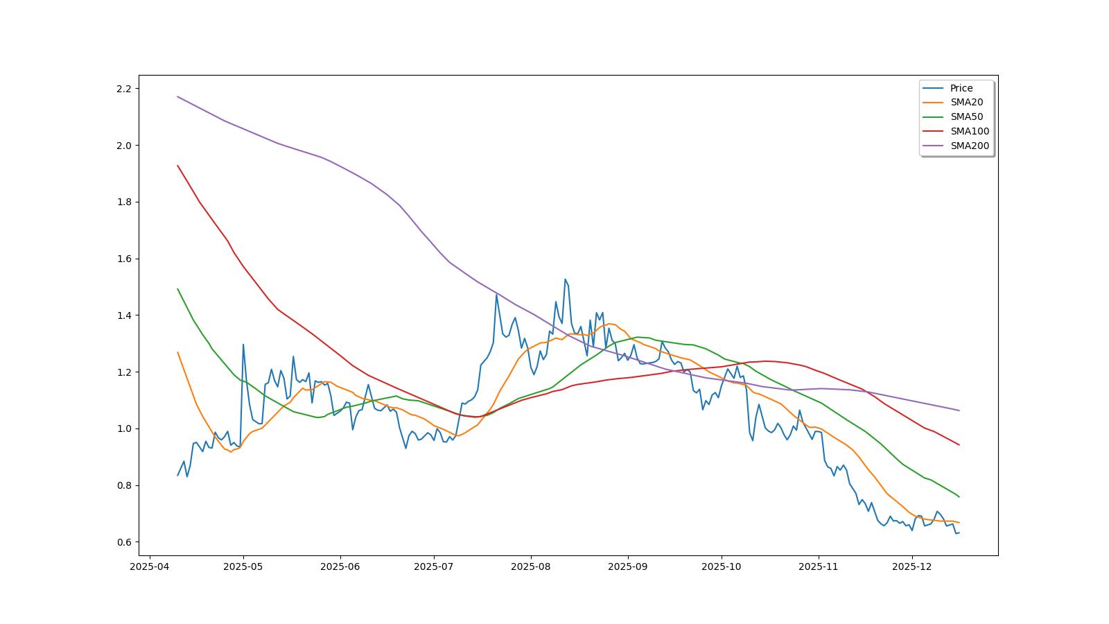 バランサー Simple Moving Averages