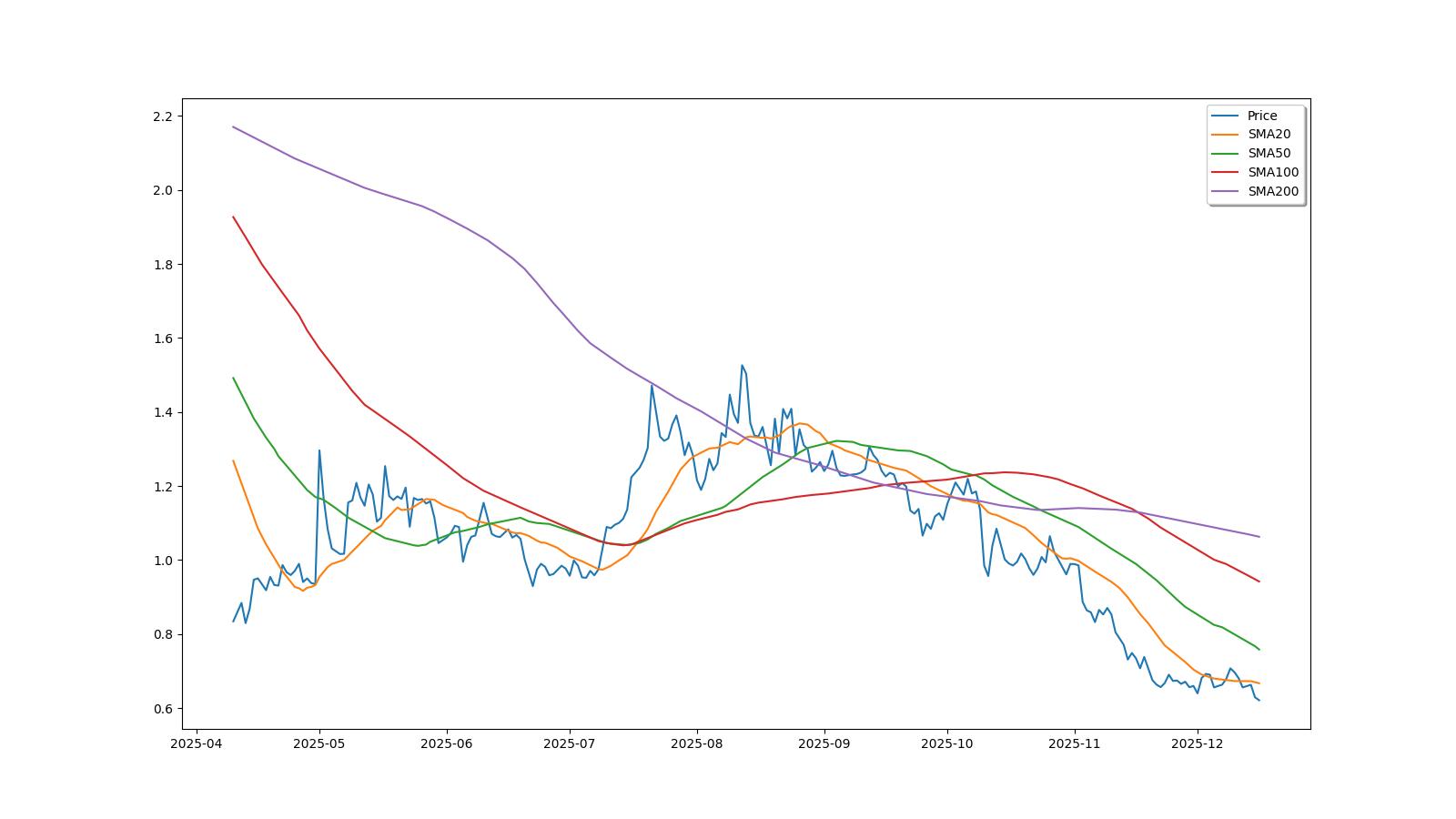 Balancer Simple Moving Averages