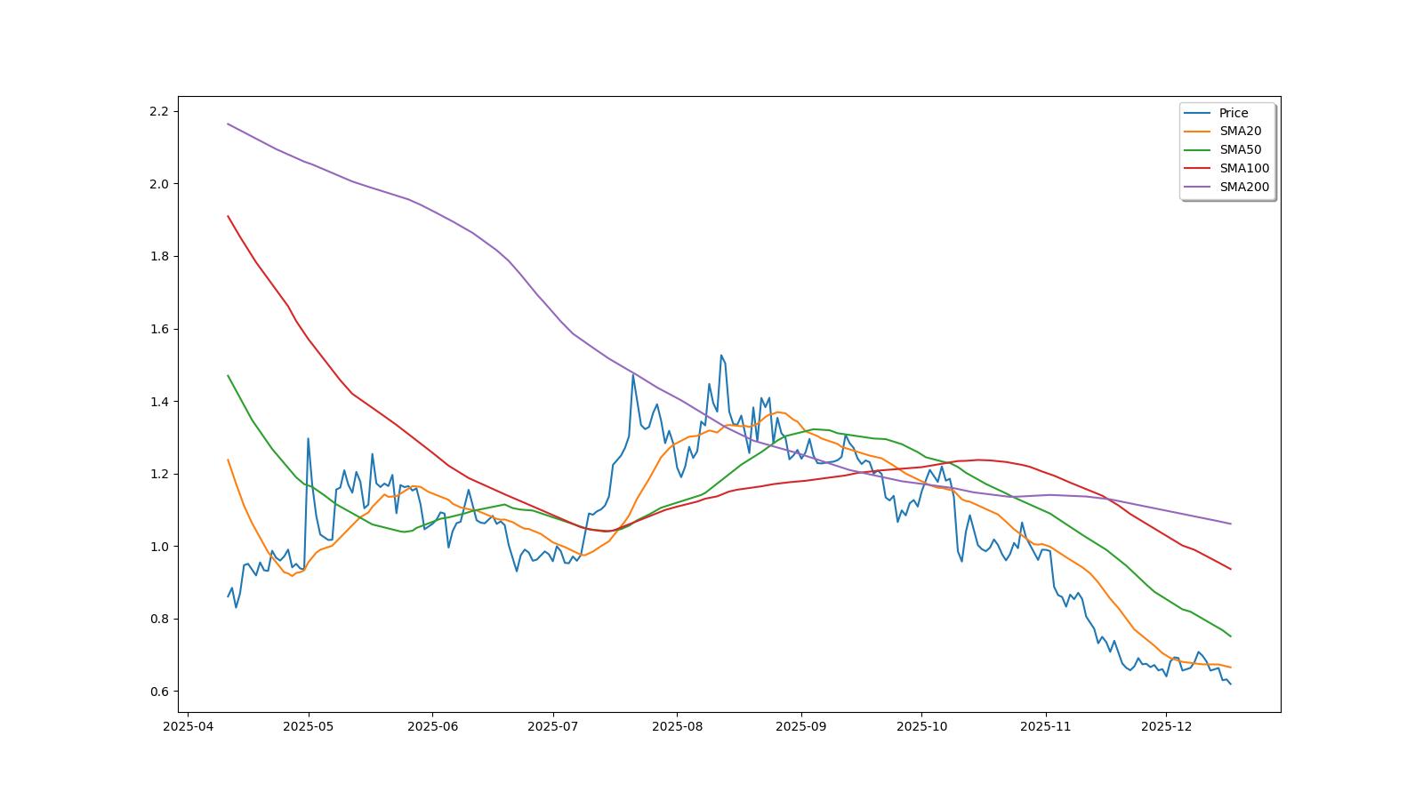 Balancer Simple Moving Averages