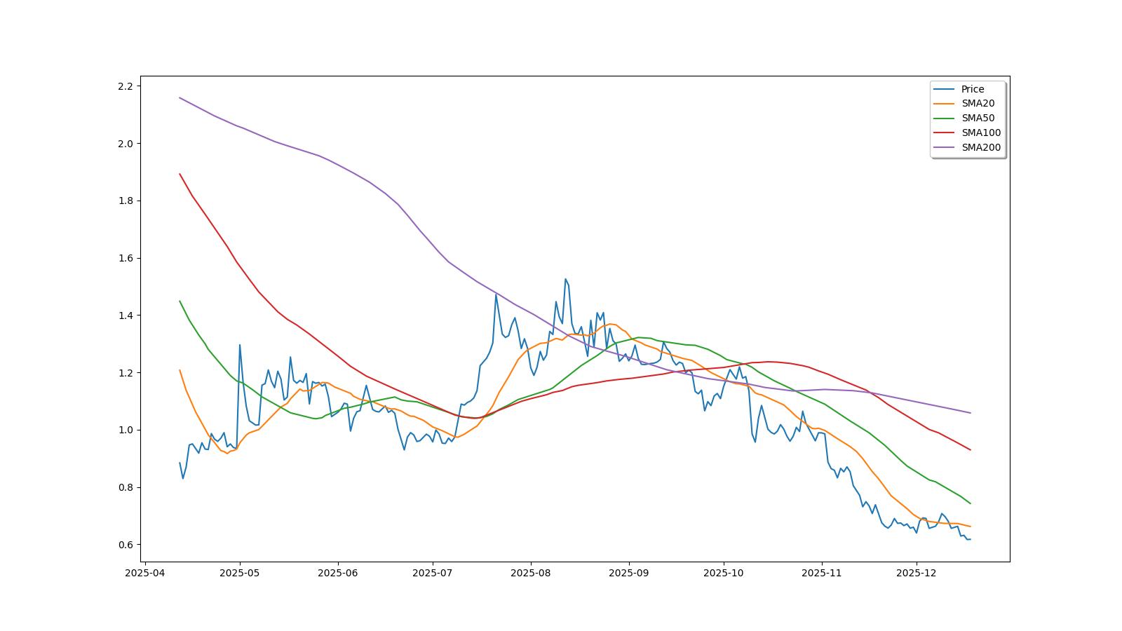 Balancer Simple Moving Averages