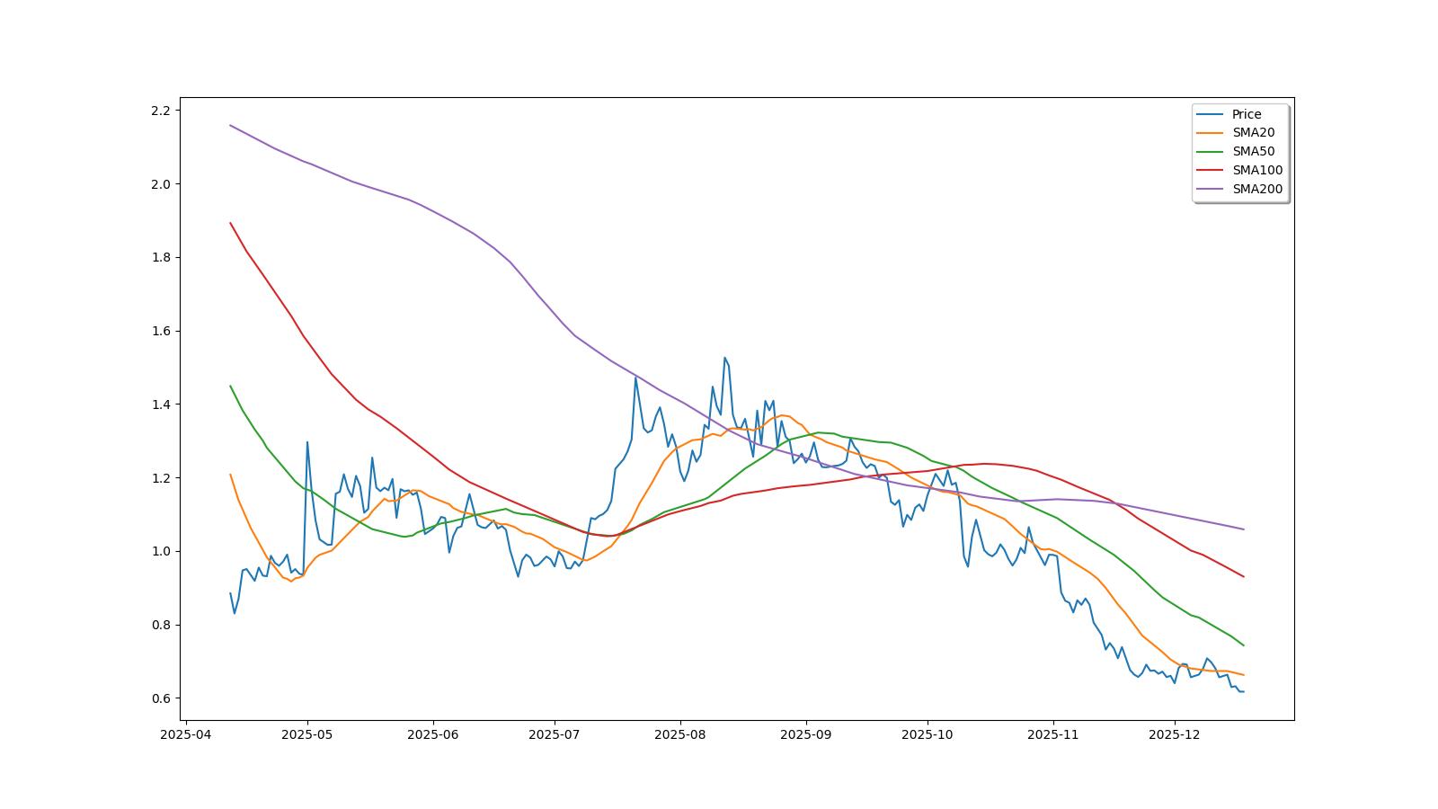 Balancer Simple Moving Averages