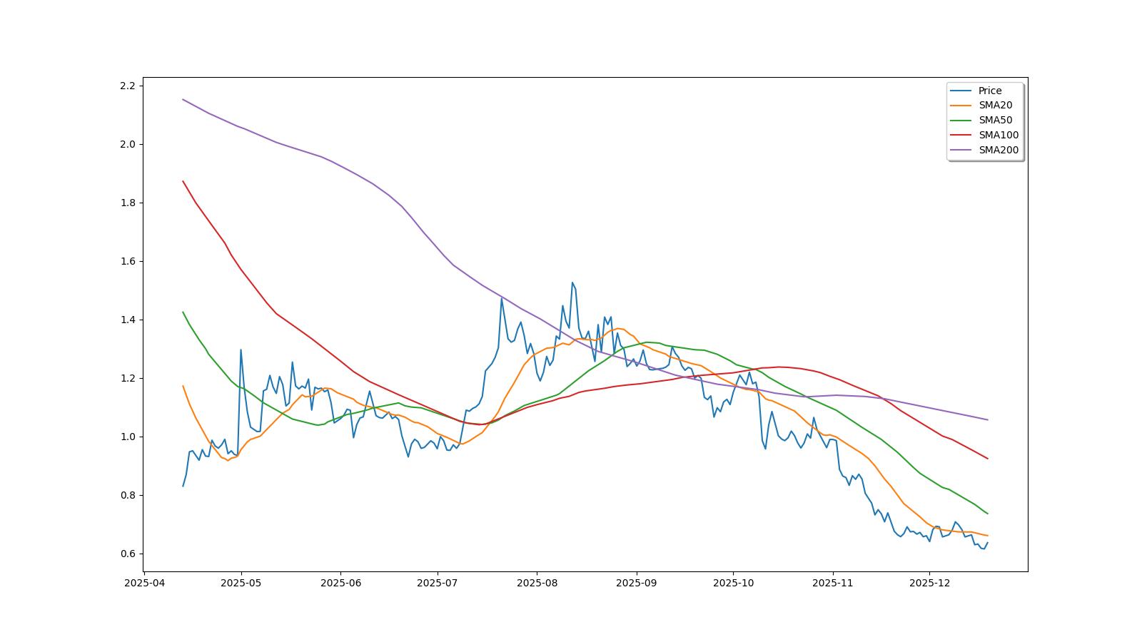 Balancer Simple Moving Averages