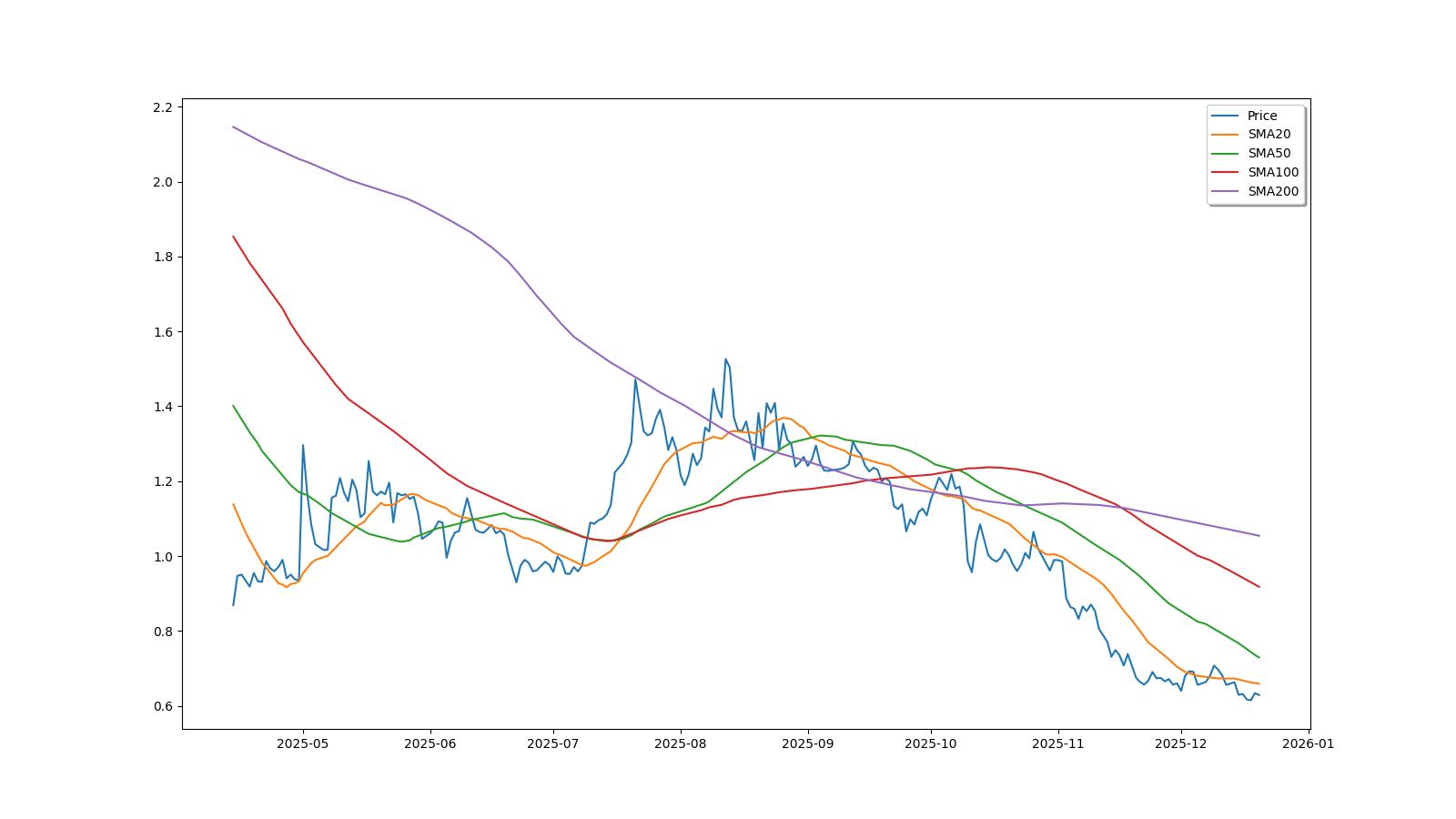 Balancer Simple Moving Averages