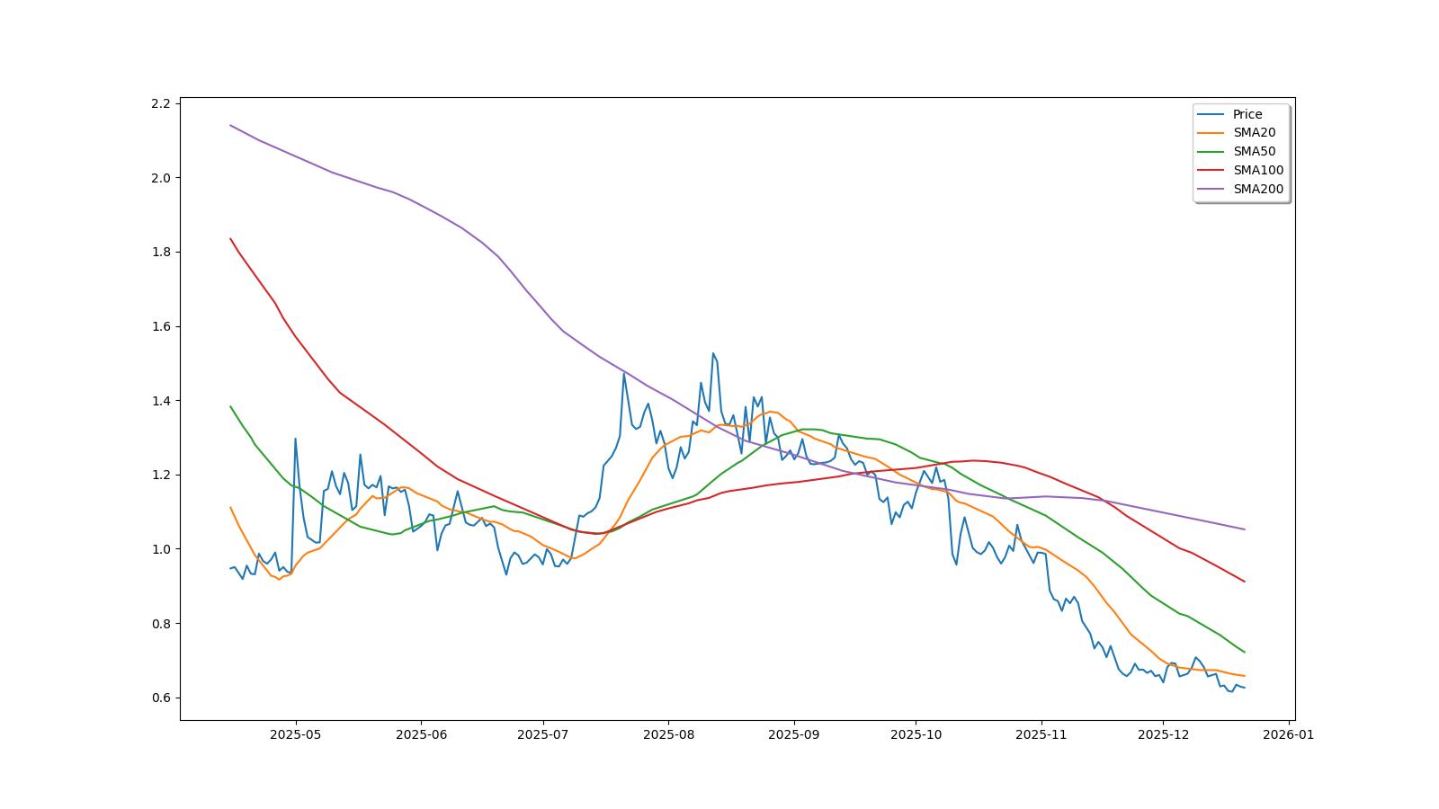 Balancer Simple Moving Averages