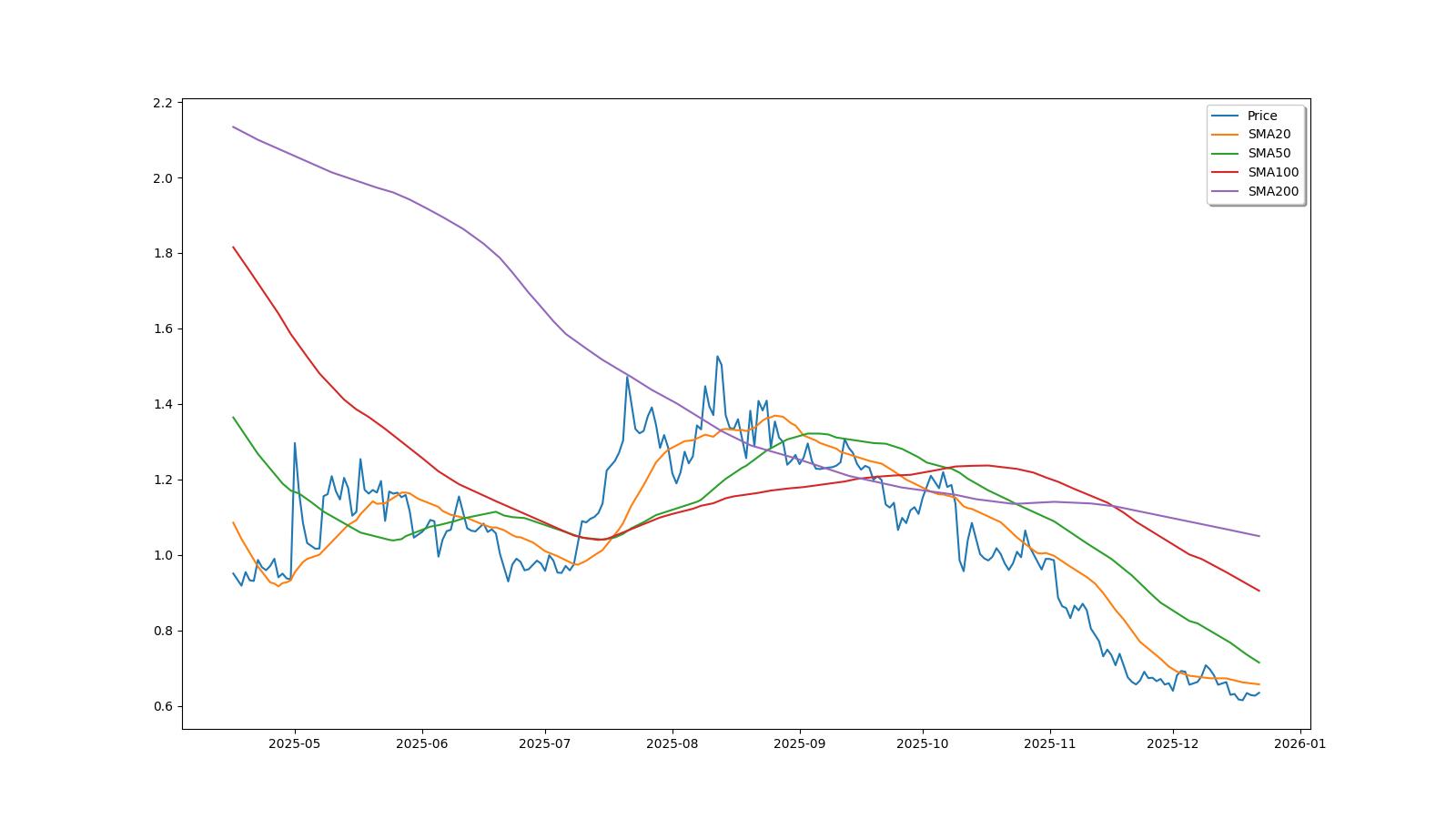 Balancer Simple Moving Averages