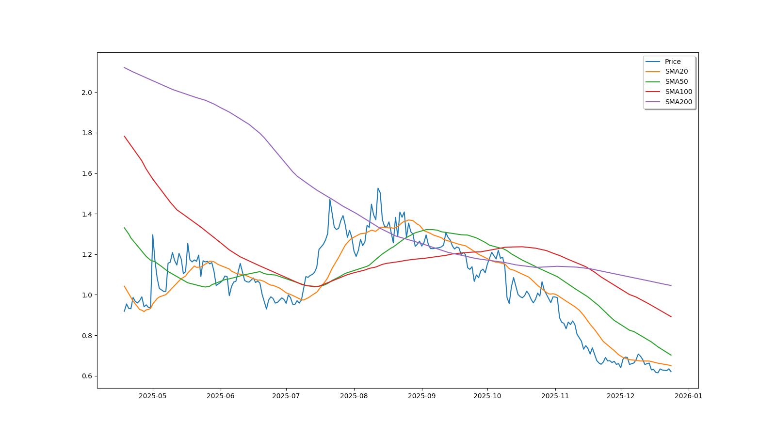 Balancer Simple Moving Averages