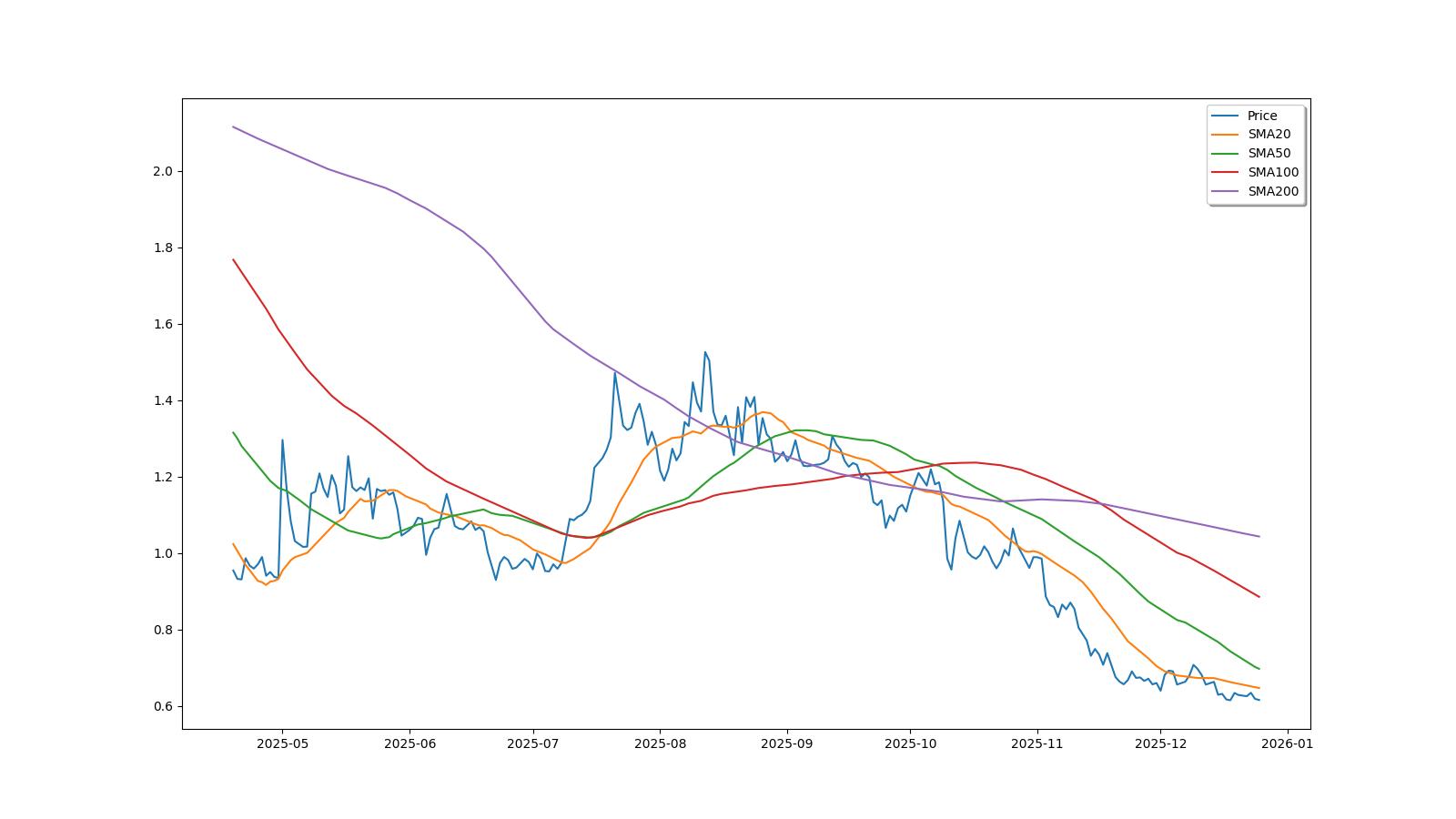 Balancer Simple Moving Averages