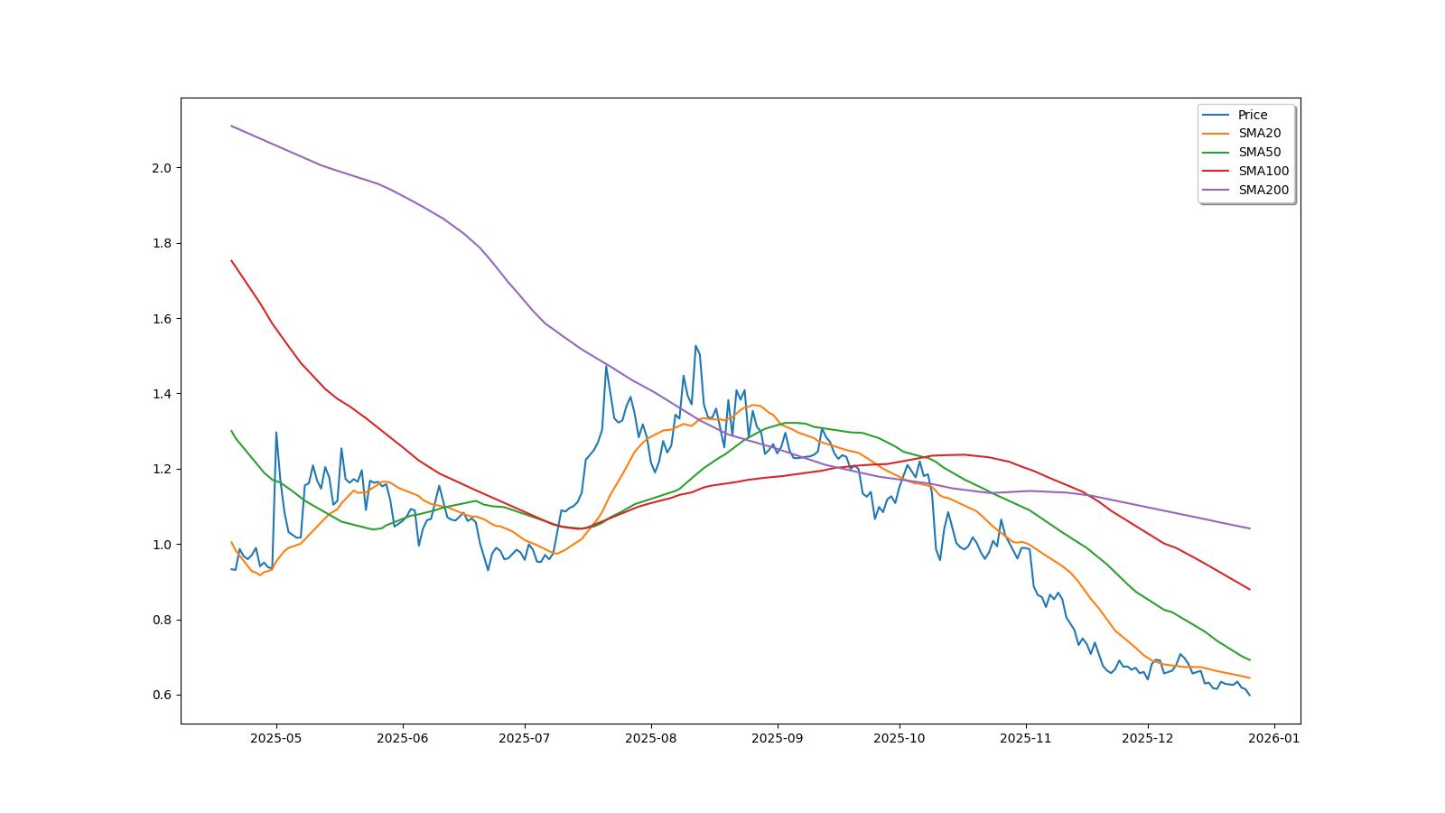 Balancer Simple Moving Averages