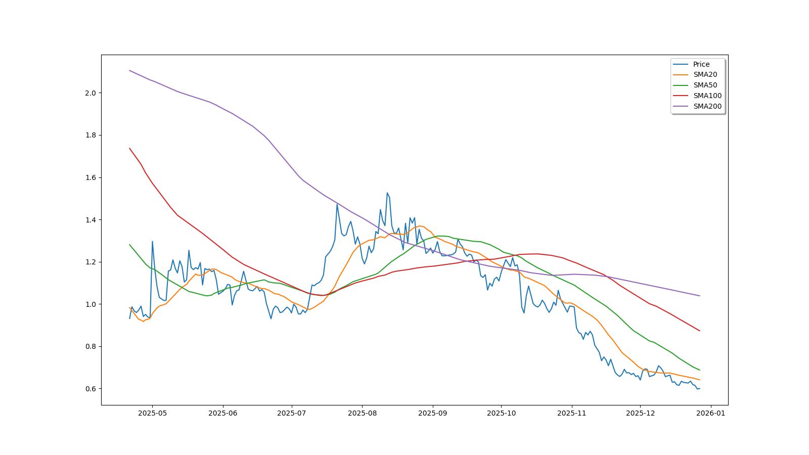 Balancer Simple Moving Averages
