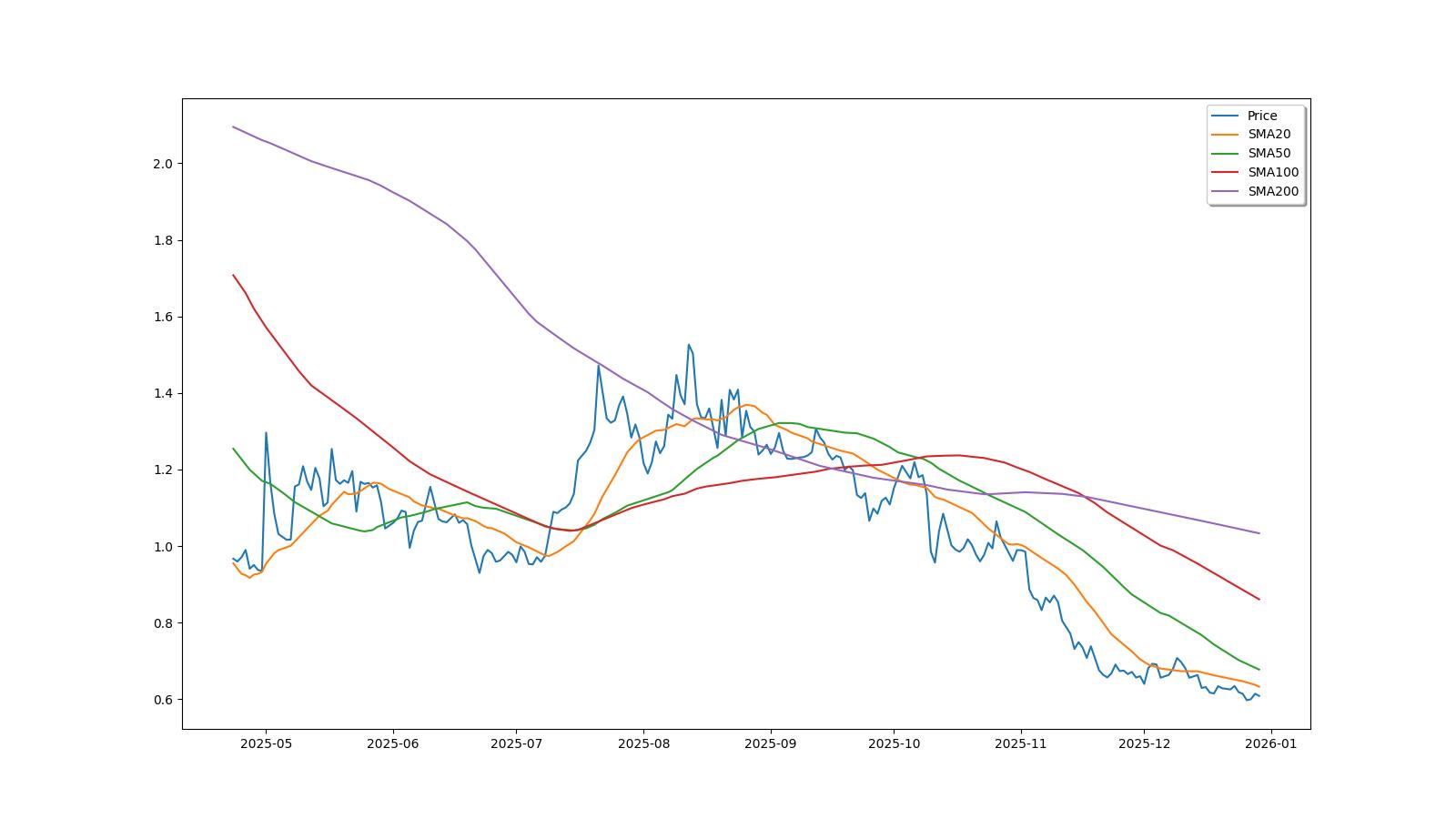 Balancer Simple Moving Averages