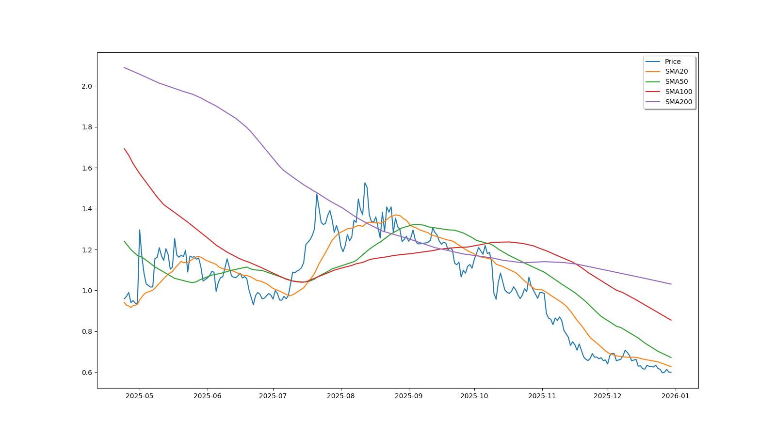 Balancer Simple Moving Averages