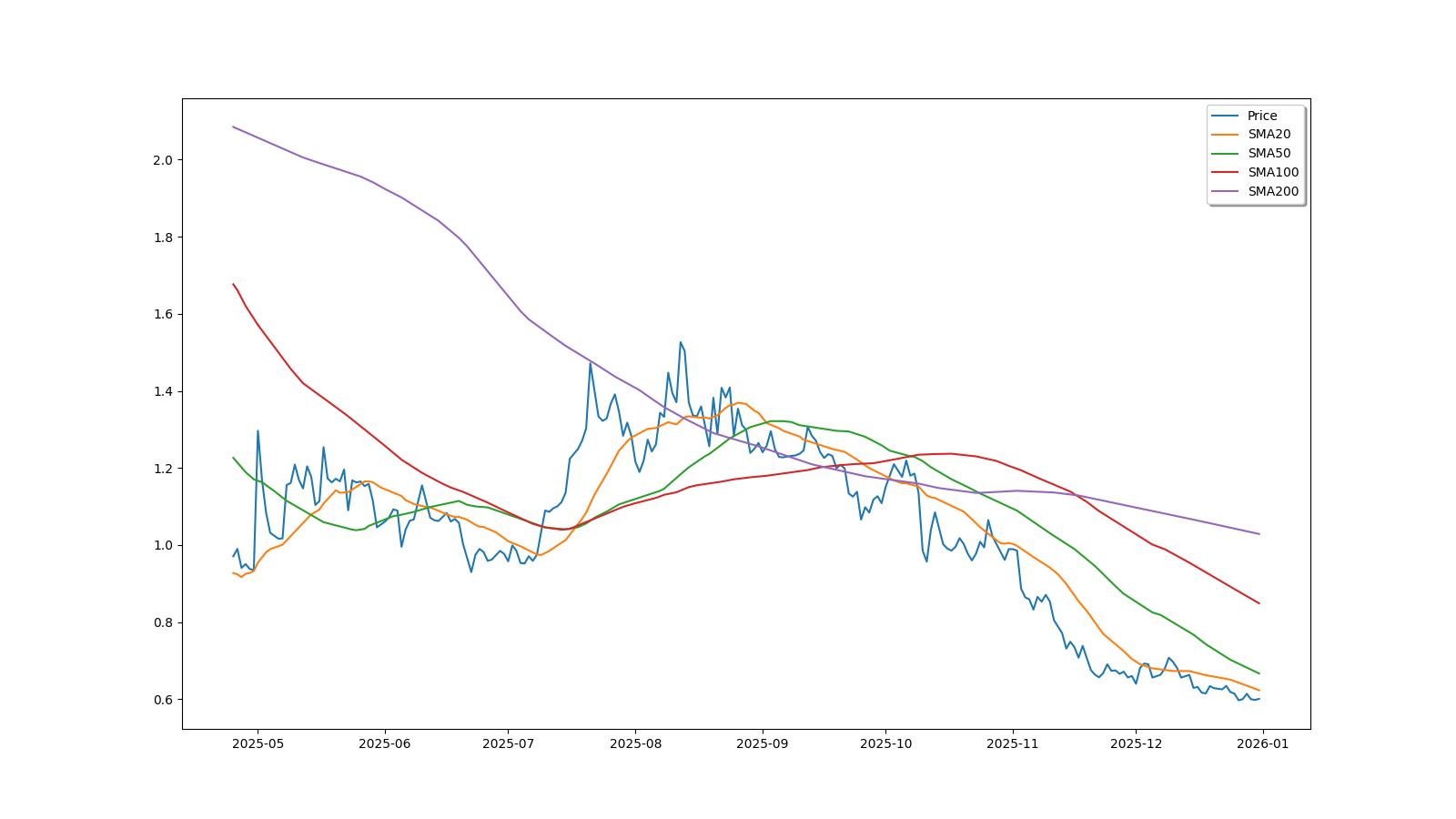 Balancer Simple Moving Averages