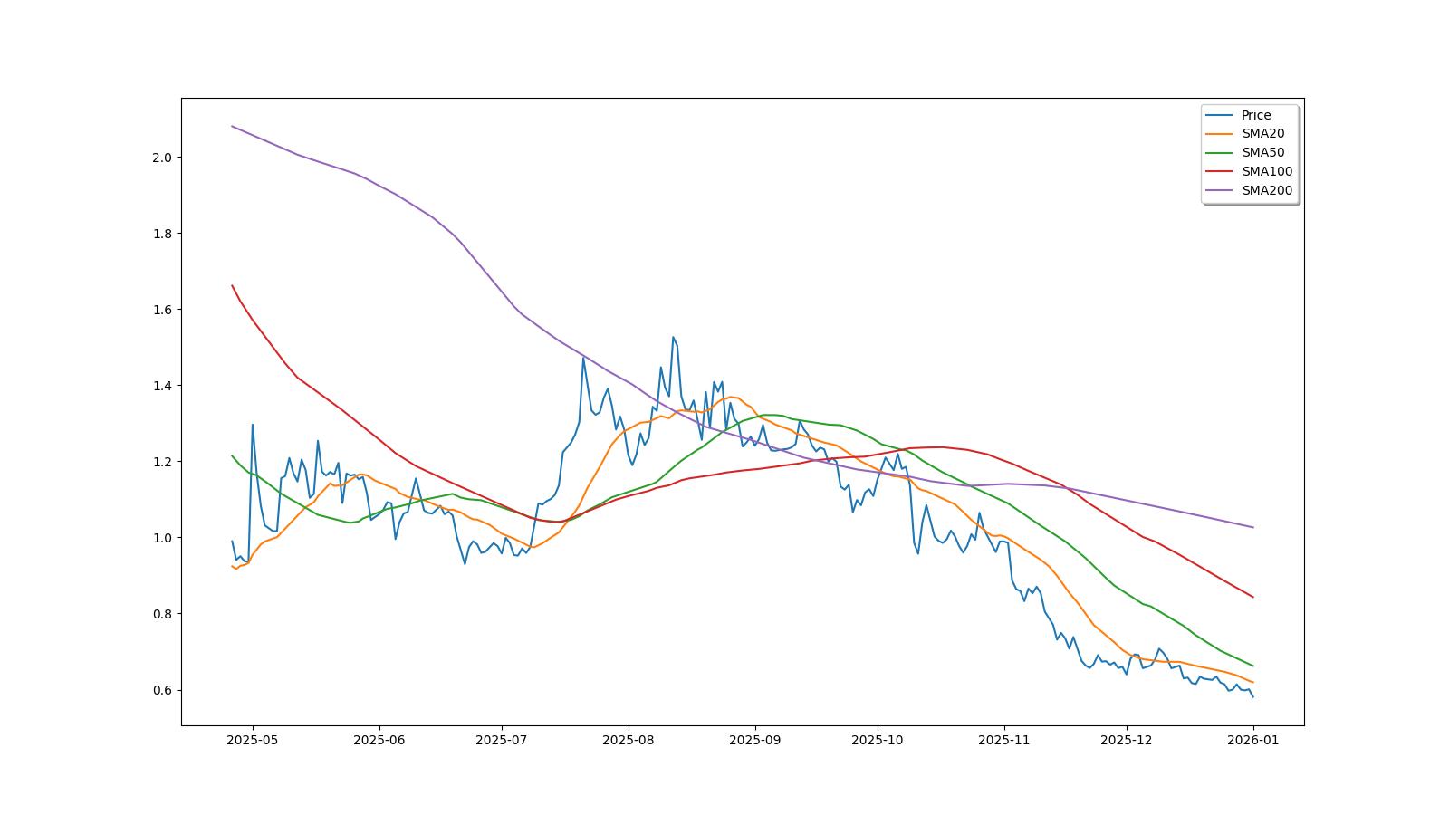 Balancer Simple Moving Averages
