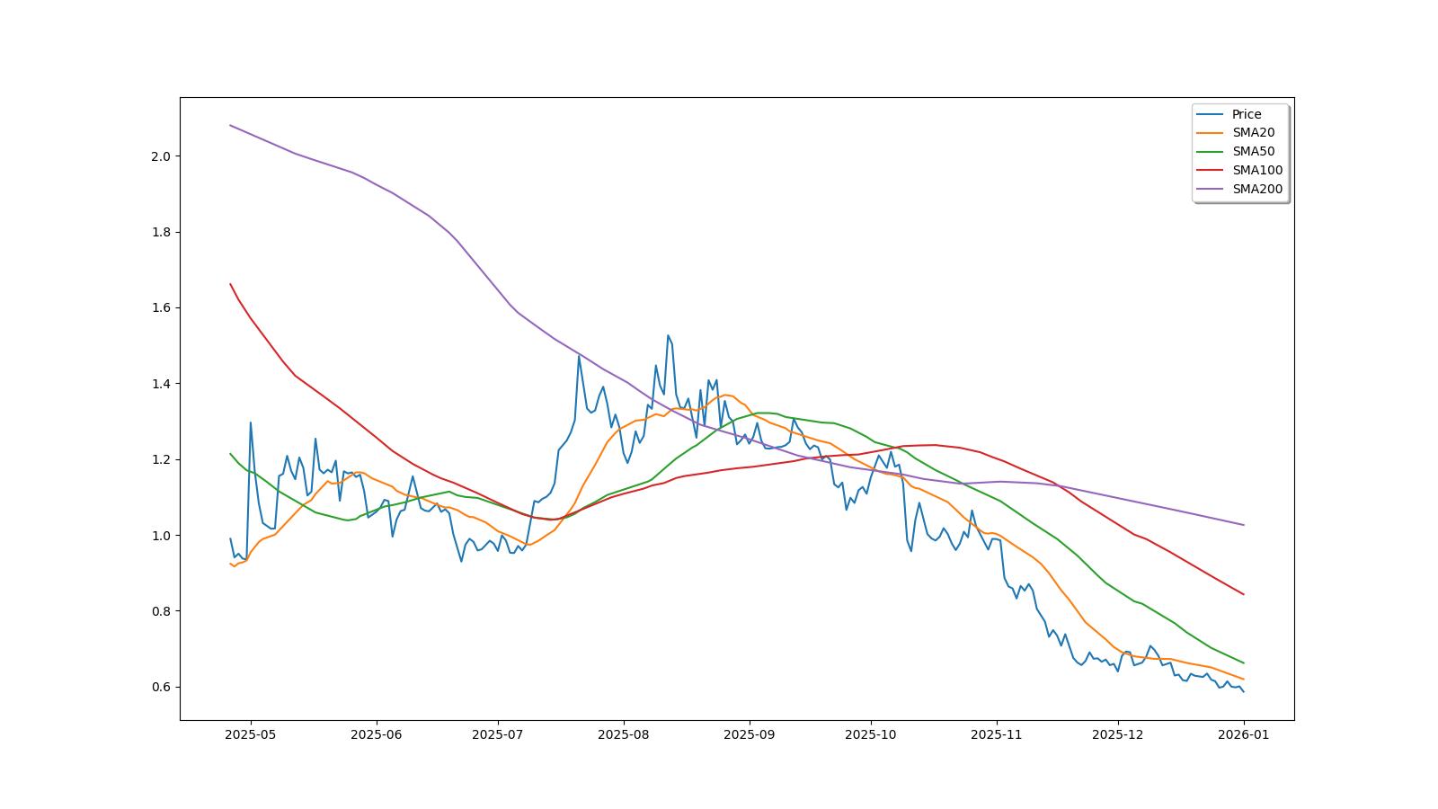 Balancer Simple Moving Averages