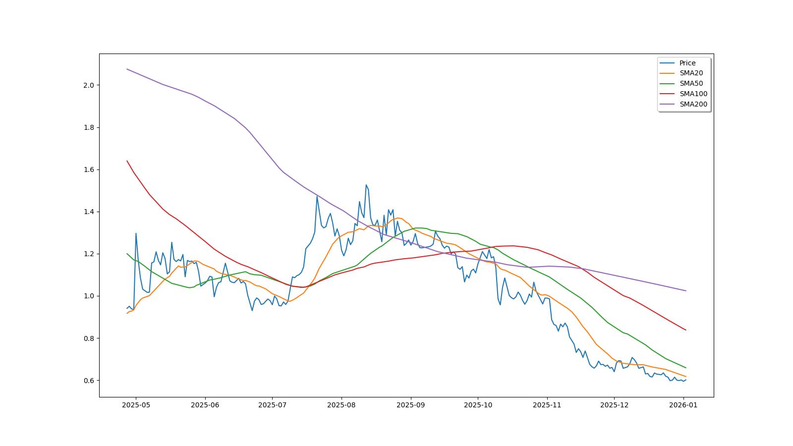 Balancer Simple Moving Averages