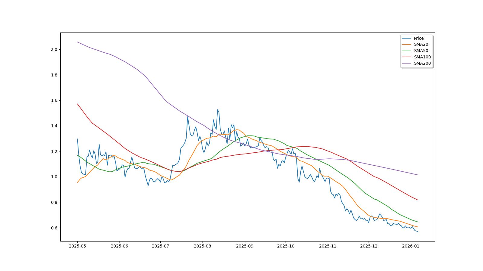 Balancer Simple Moving Averages