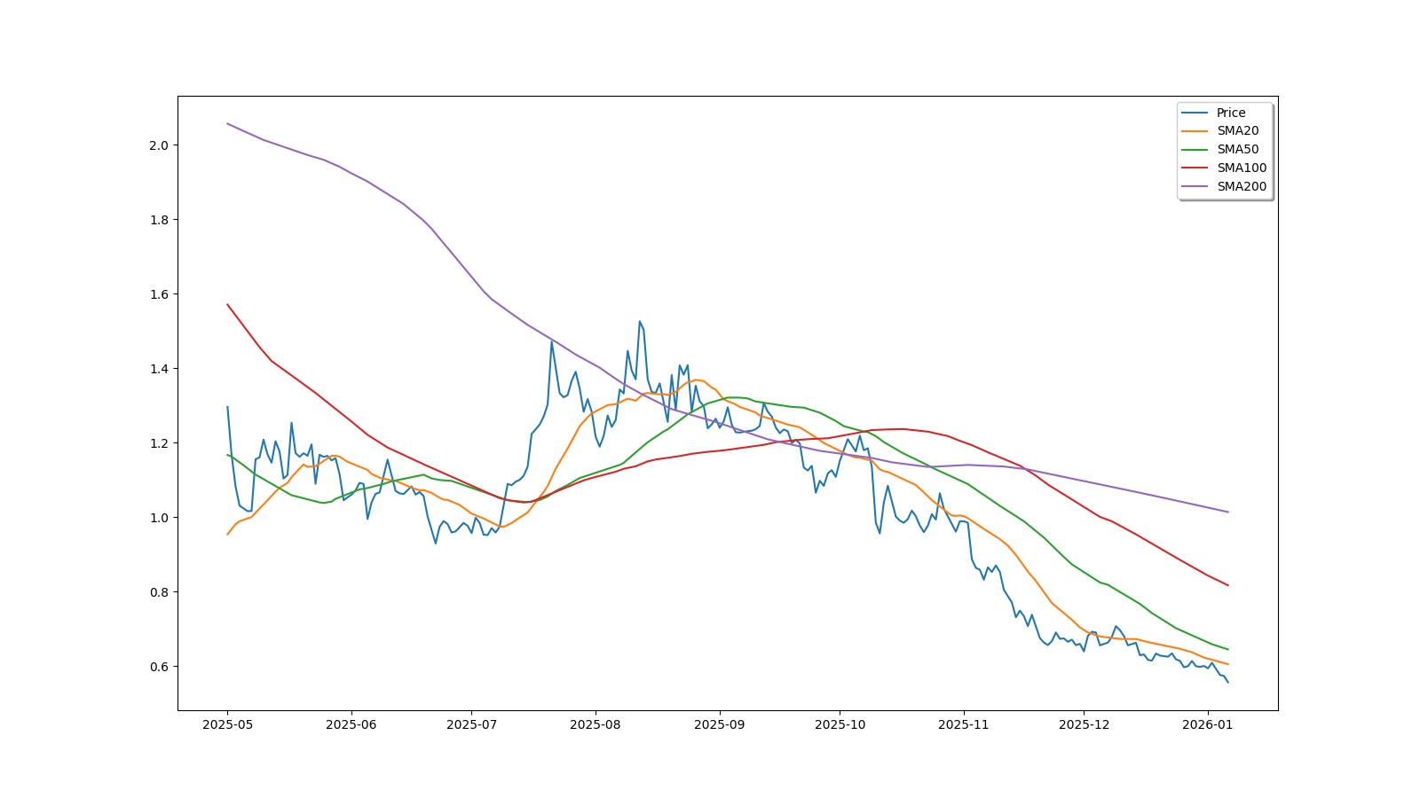Balancer Simple Moving Averages