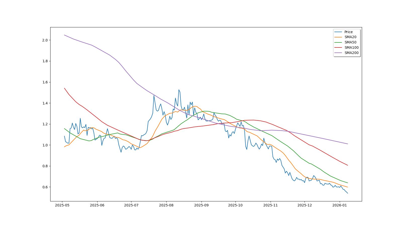 Balancer Simple Moving Averages