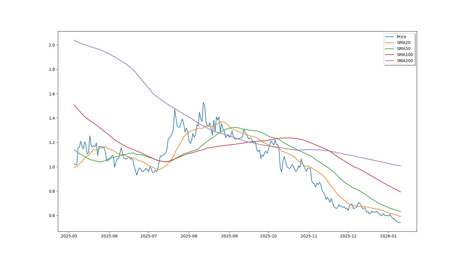 Balancer Simple Moving Averages