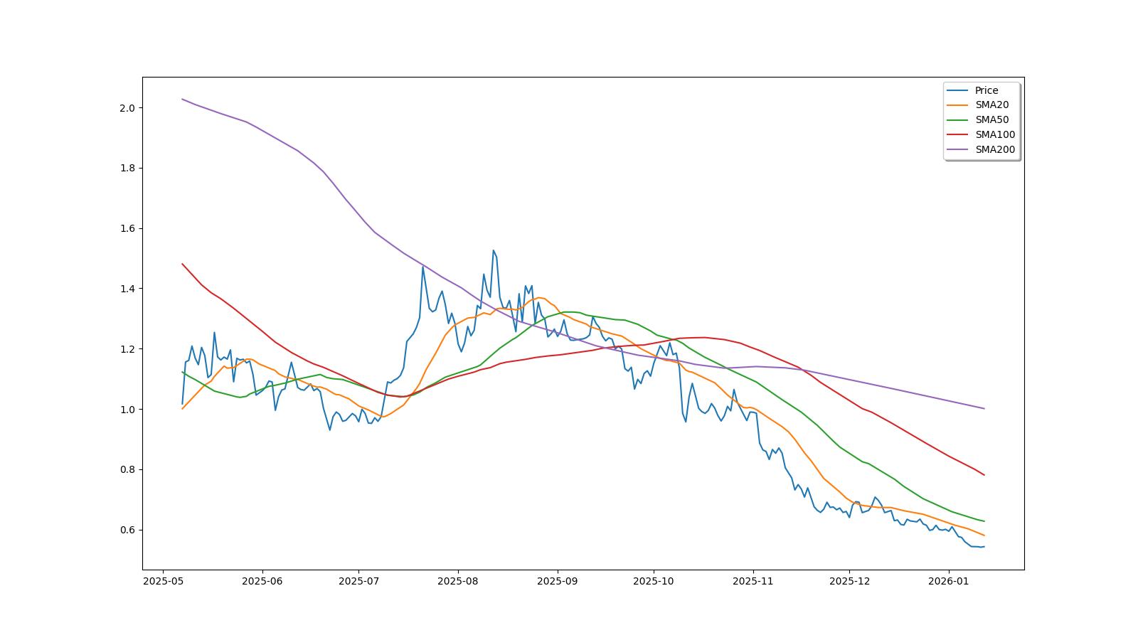 Balancer Simple Moving Averages
