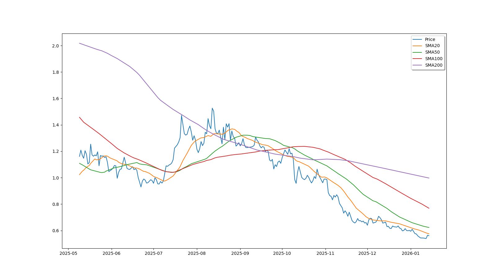 Balancer Simple Moving Averages