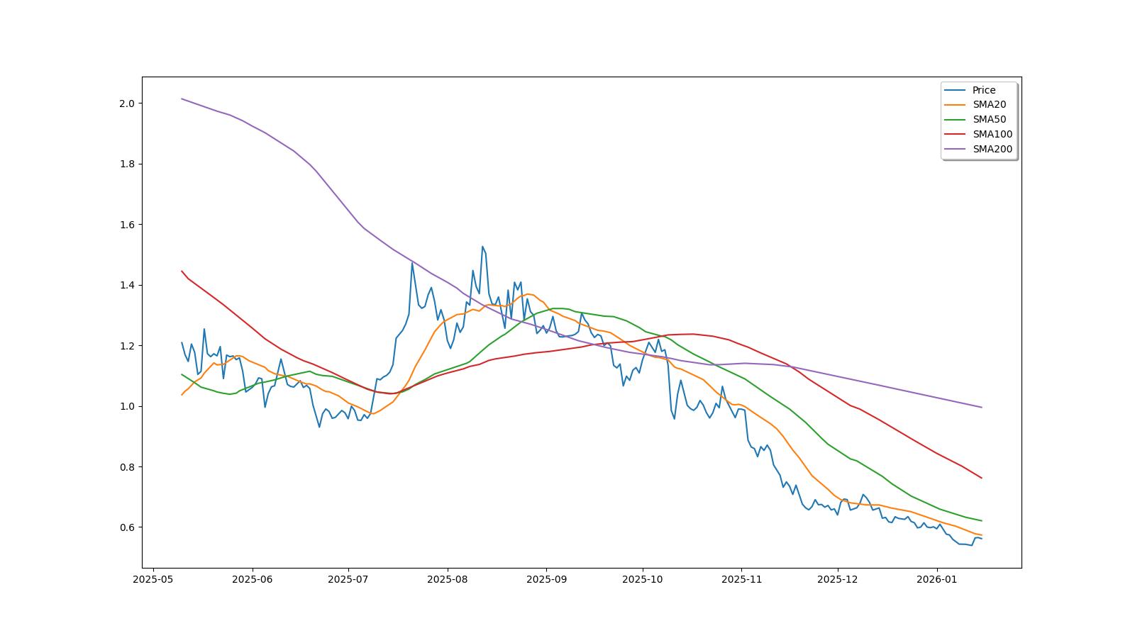 Balancer Simple Moving Averages