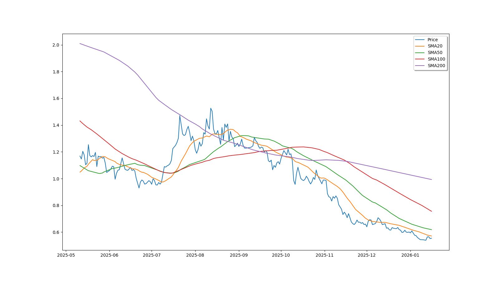 Balancer Simple Moving Averages