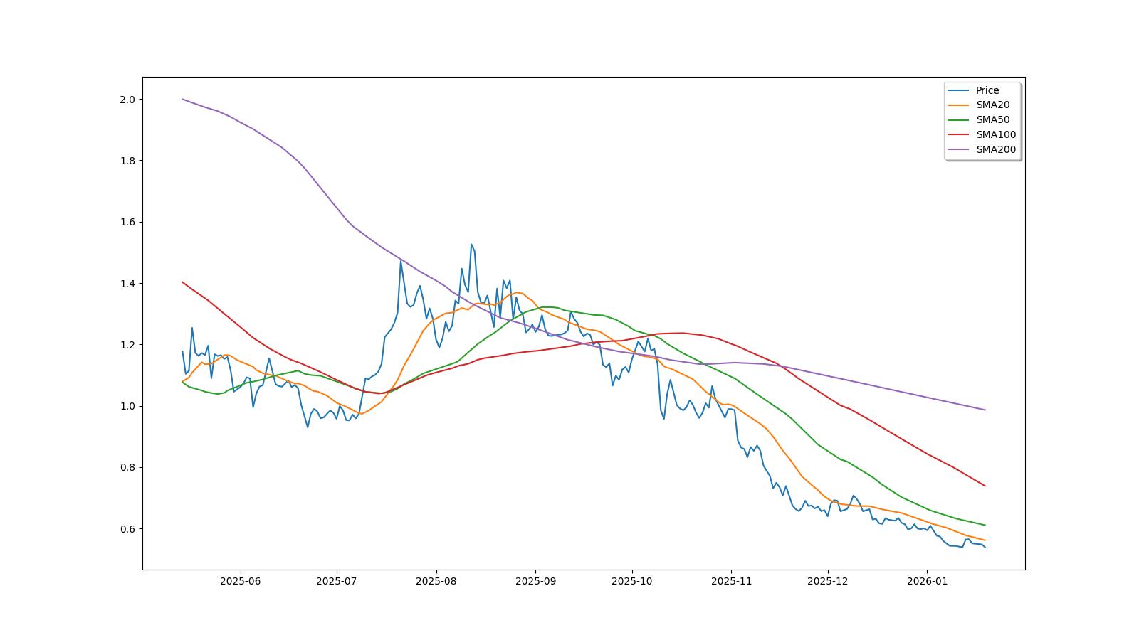 Balancer Simple Moving Averages