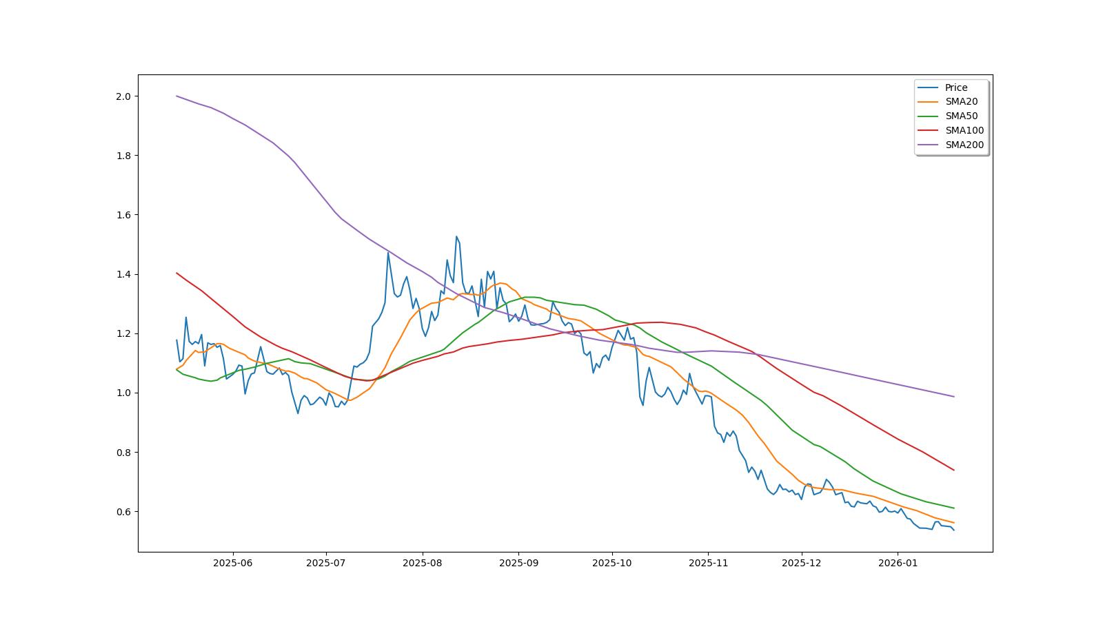 Balancer Simple Moving Averages