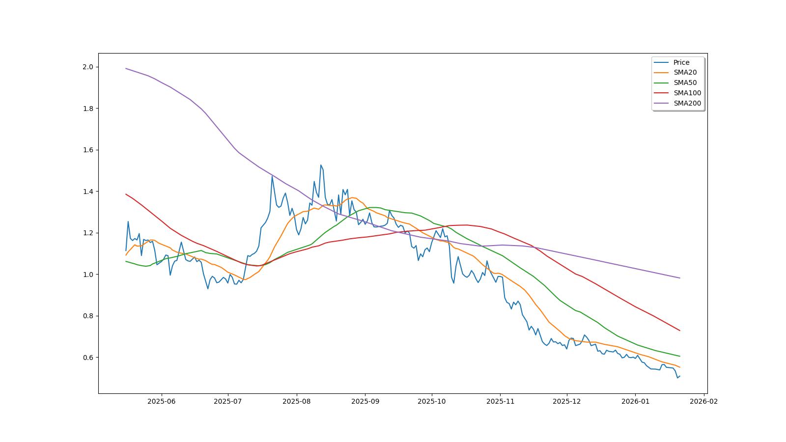 발란서 Simple Moving Averages