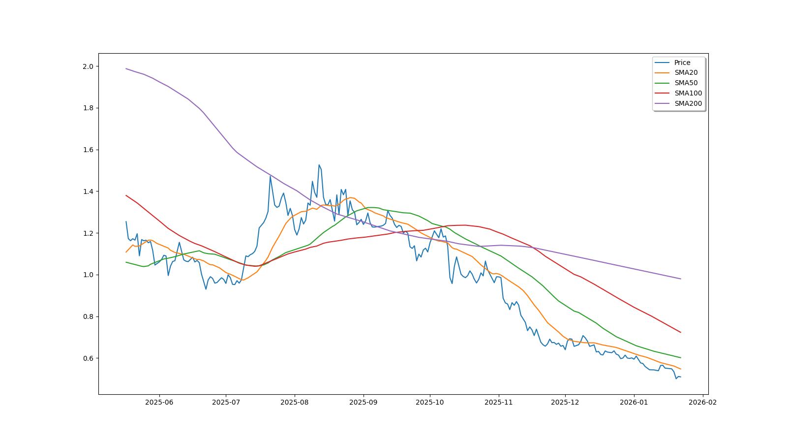 Balancer Simple Moving Averages
