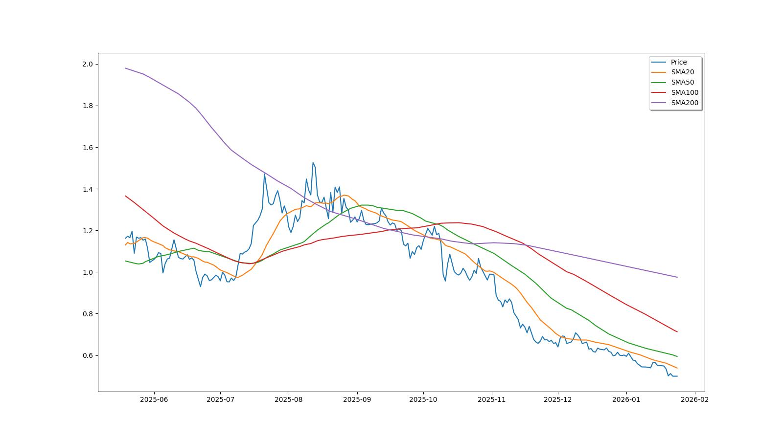 Balancer Simple Moving Averages