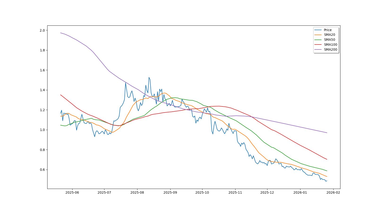 Balancer Simple Moving Averages