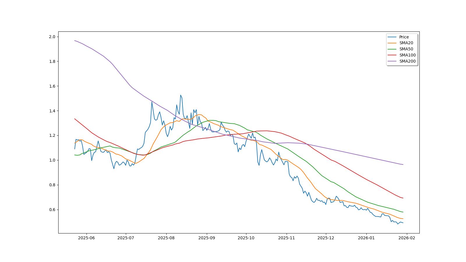 Balancer Simple Moving Averages