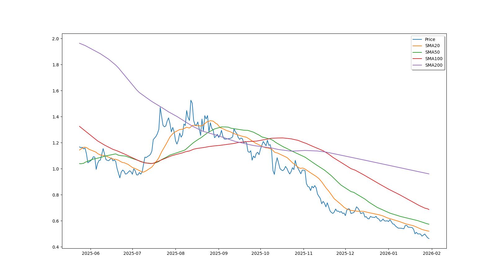 Balancer Simple Moving Averages