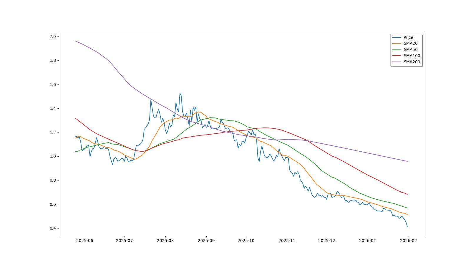 Balancer Simple Moving Averages