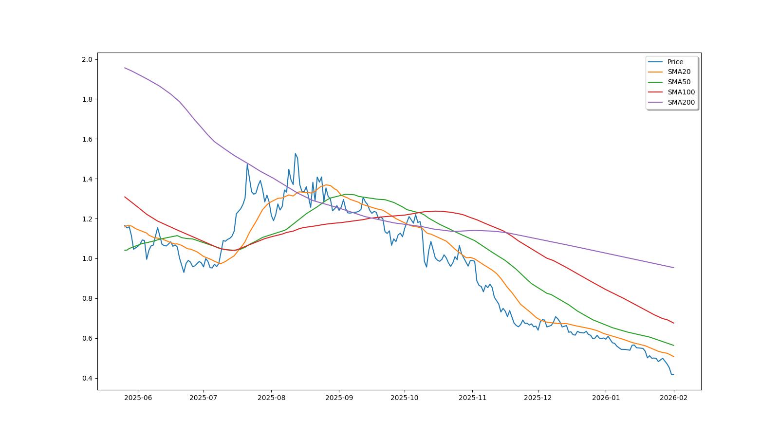Balancer Simple Moving Averages