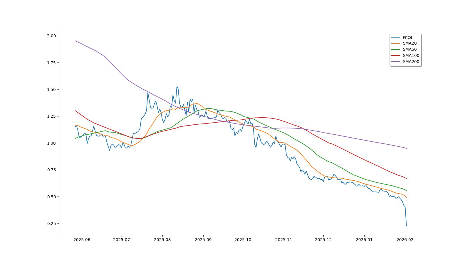 Balancer Simple Moving Averages