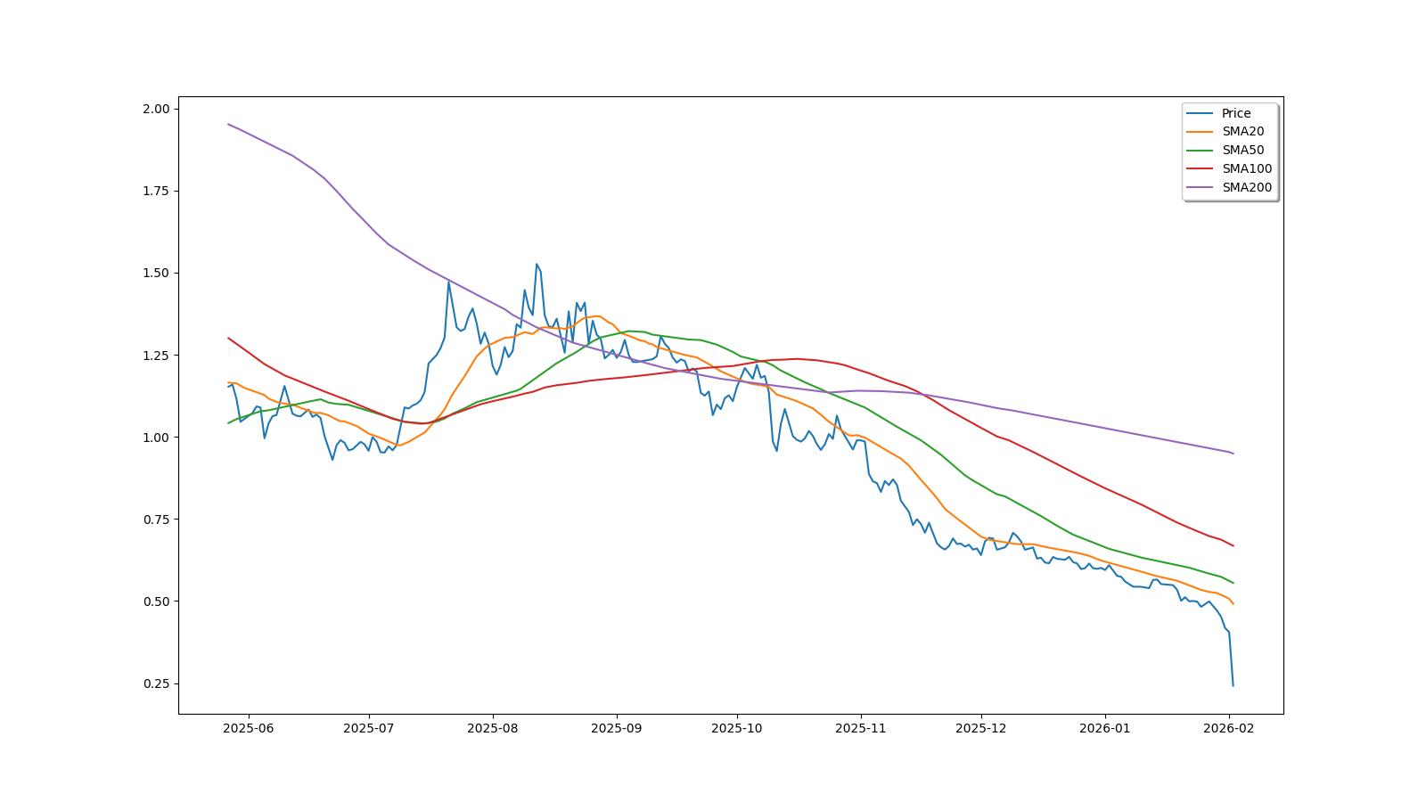 Balancer Simple Moving Averages